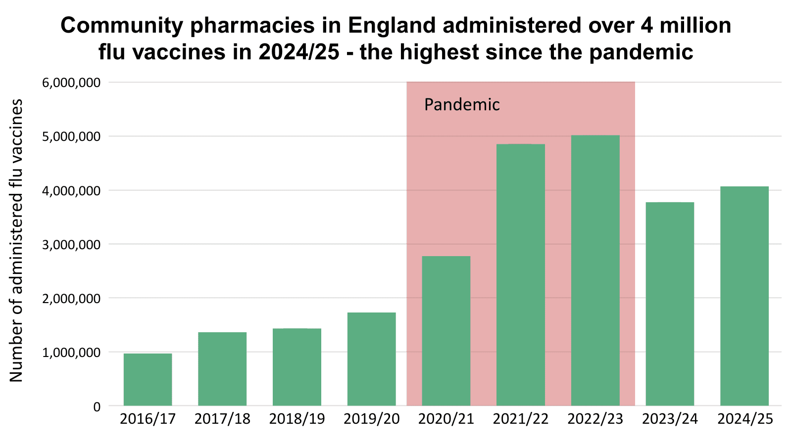 Flu vaccines administered by community pharmacy in winter 24/25 at ...